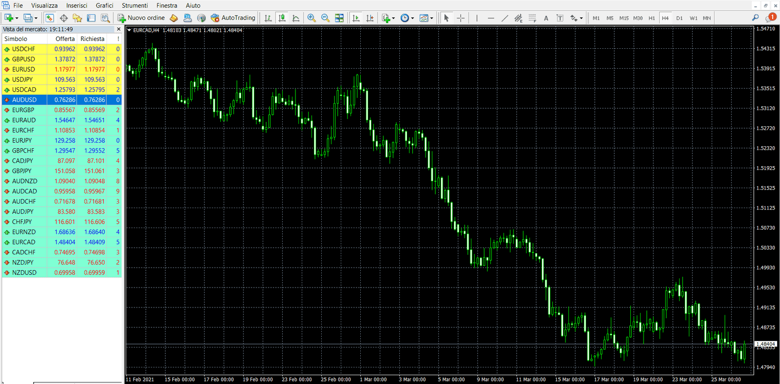 Come installare un indicatore nella Metatrader? – Trading Dinamico